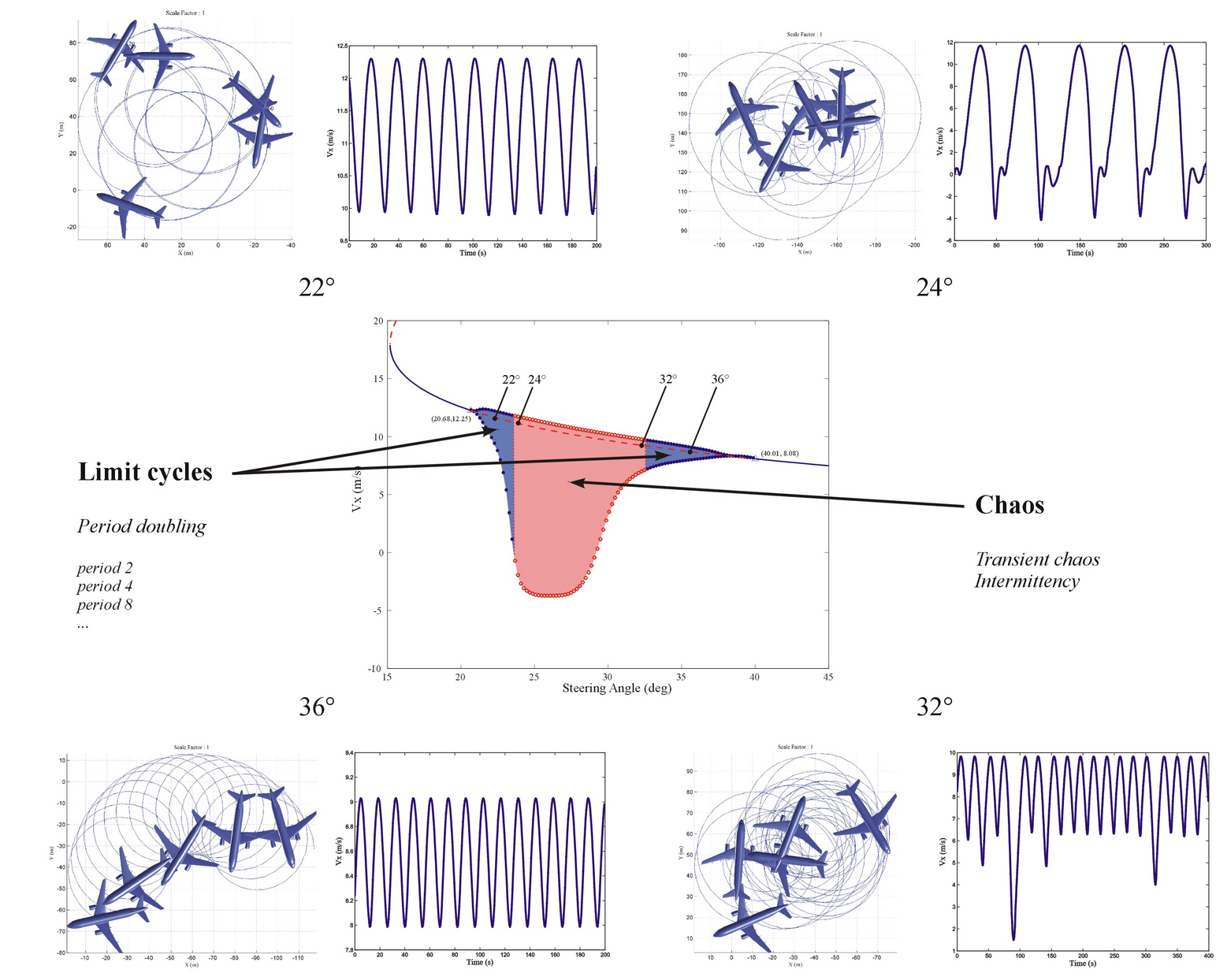 Airbus, nonlinear dynamics, and the A380