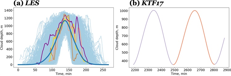 Stratocumulus Clouds and Predator-prey Dynamics