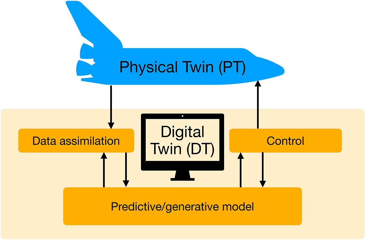 Digital Twins: Synergy Between Data Assimilation and Optimal Control