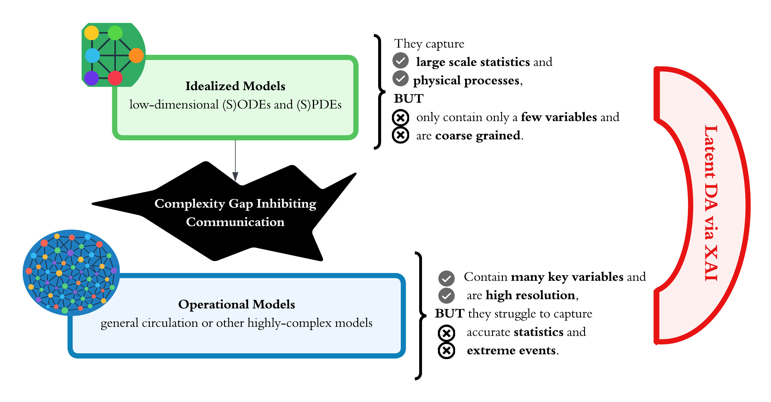 Bridging Idealized and Operational Models to Improve the Earth System ...