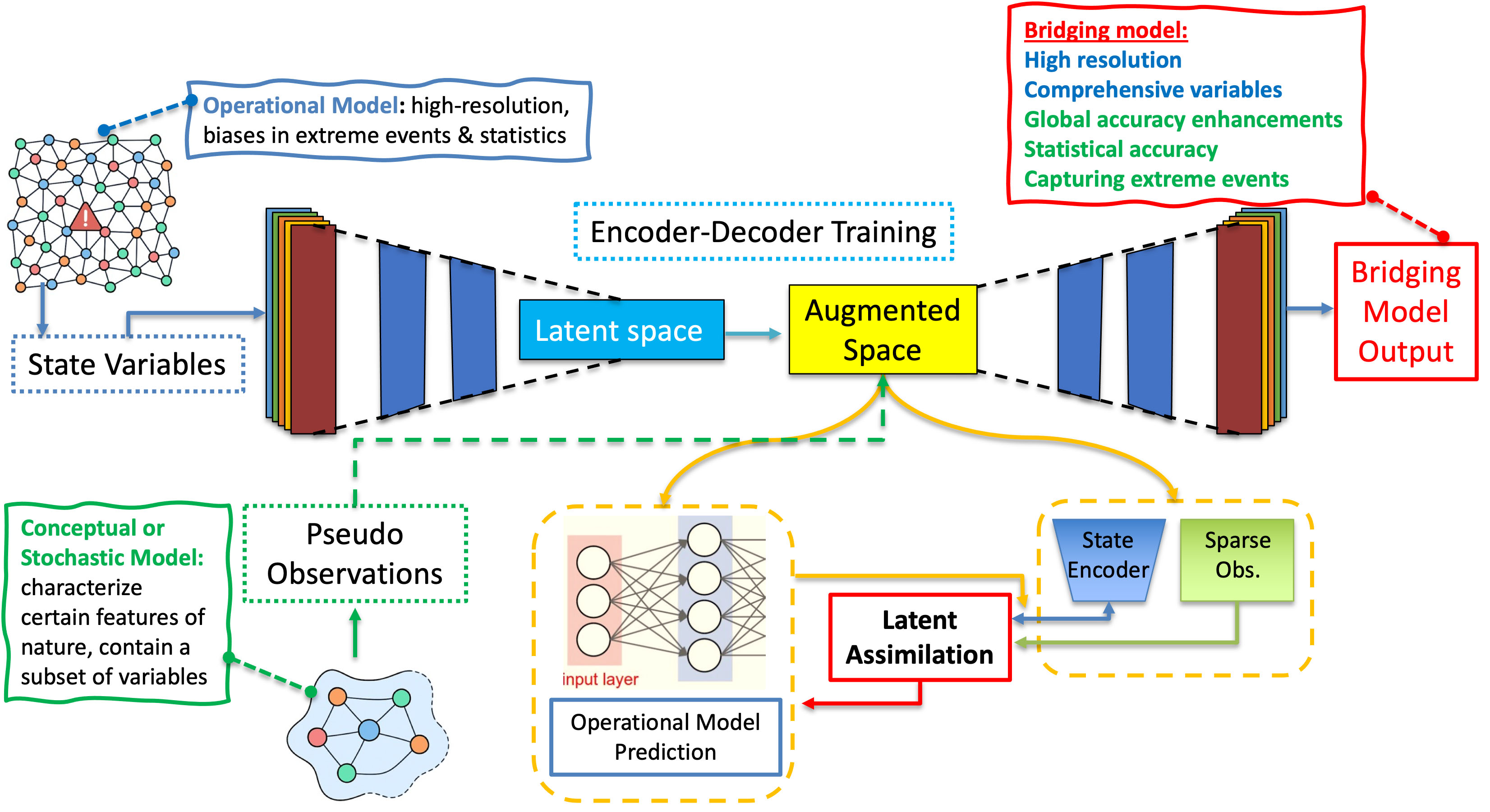 Bridging Idealized and Operational Models to Improve the Earth System ...